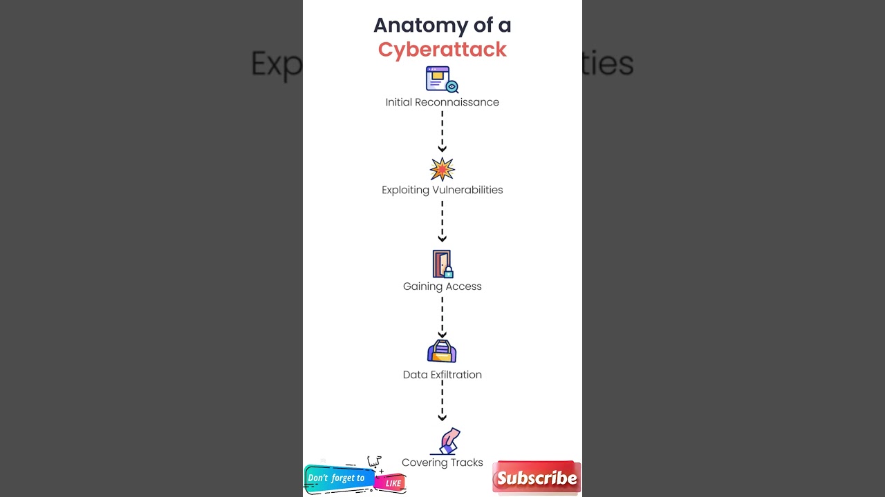 How Cyber Attacks Really Happen | Cybersecurity Explained 2025