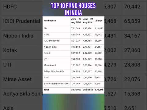 Top 10 fund houses in India by AUM | mutual fund