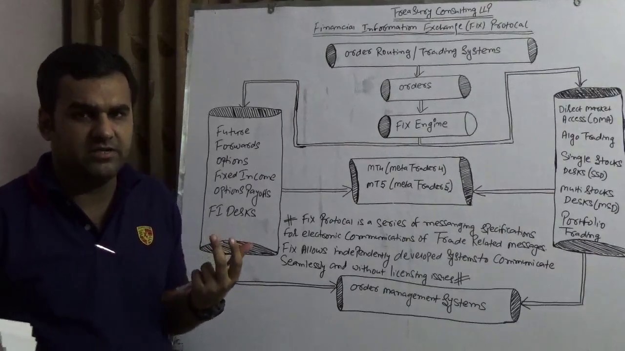 Financial Information Exchange (FIX) Protocol
