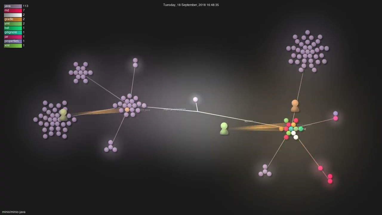 minio/minio-java - Gource visualisation