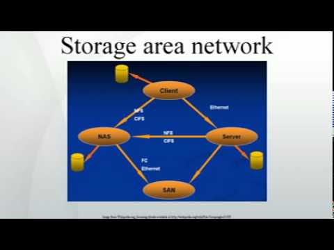 Storage area network