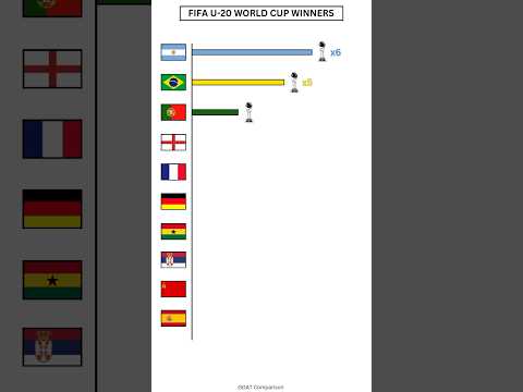 FIFA U-20 World Cup Winners (1977-2023) | #shortsfeed #shorts #trending #music