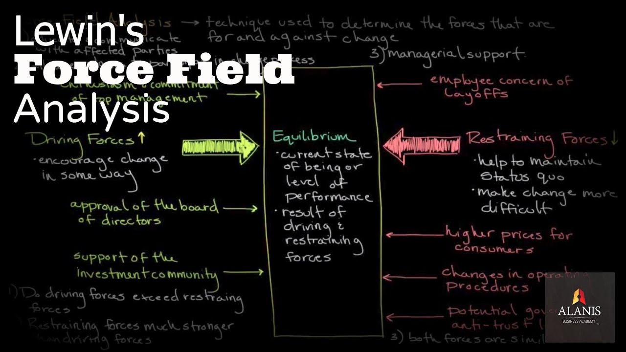 Lewin's Force Field Analysis