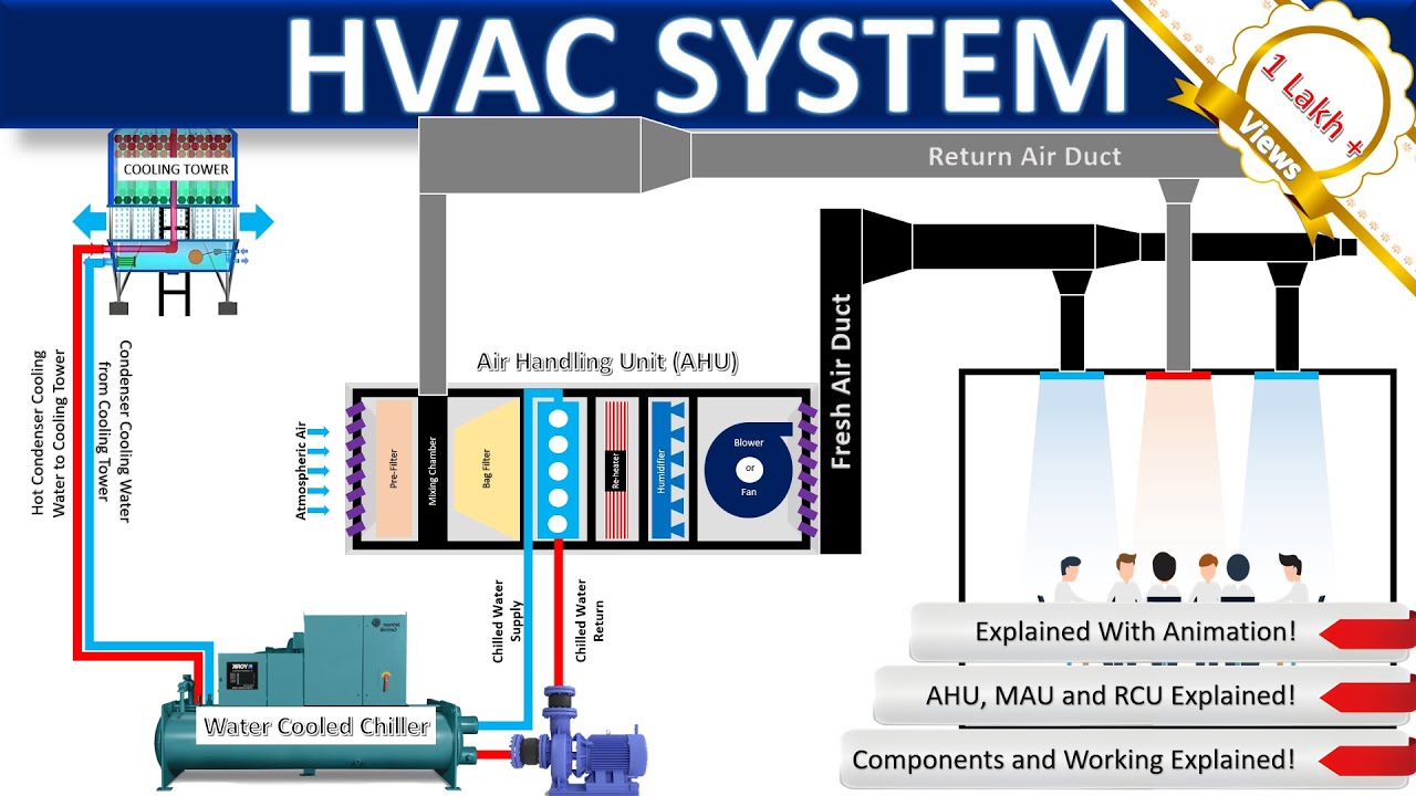 HVAC Systems Explained: Components, Functionality & Benefits 🌍 | Ultimate Guide for Beginners #hvac