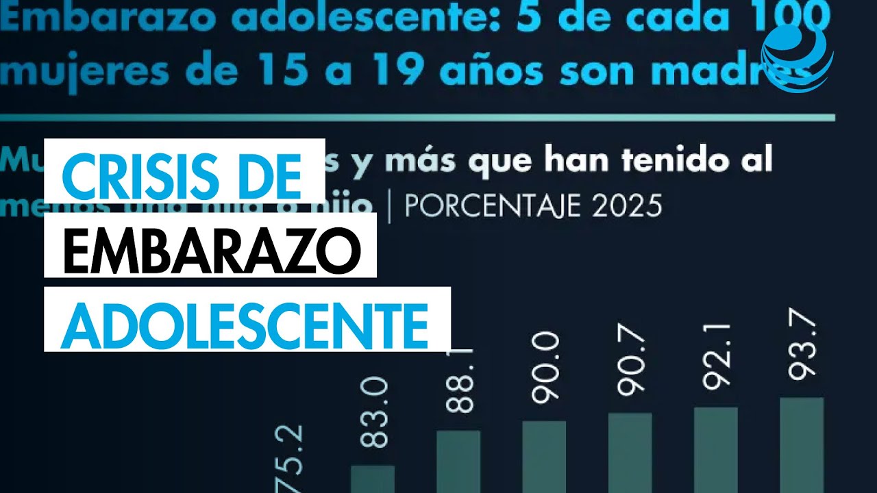 Embarazo adolescente: 5 de cada 100 mujeres de 15 a 19 años son madres