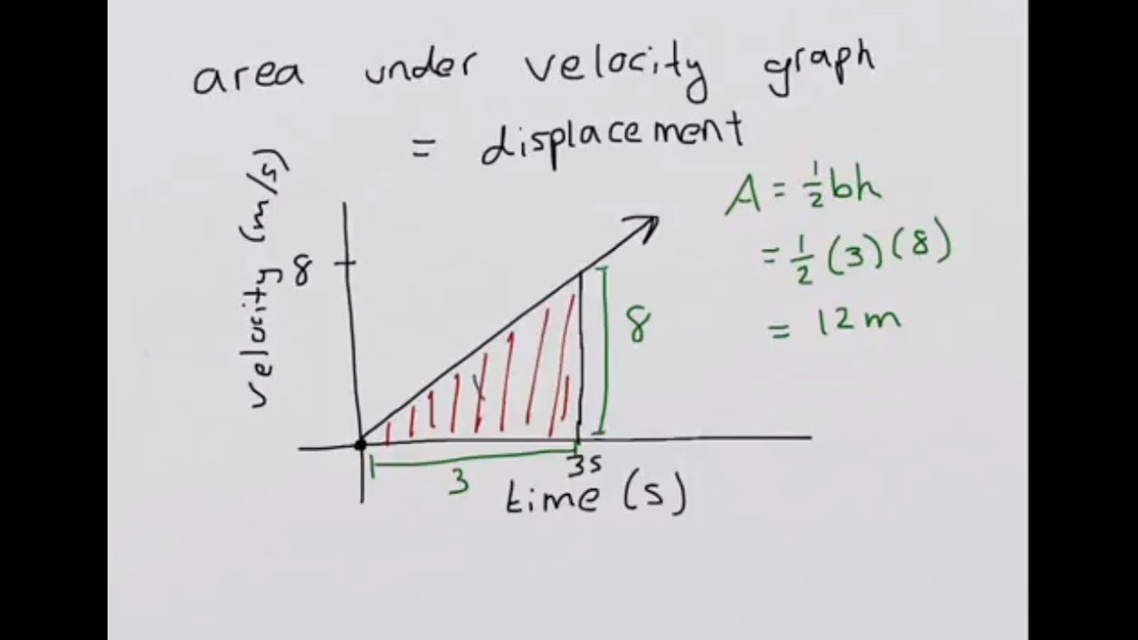 Physics - linear motion formulas