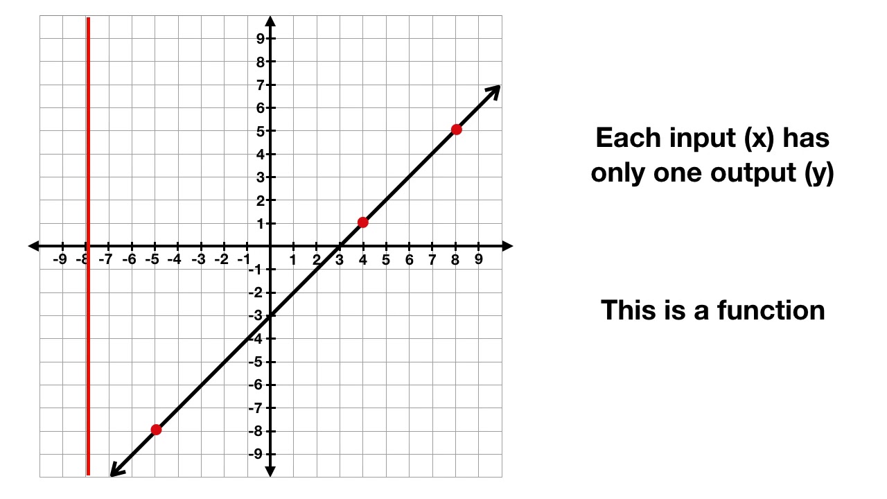 Functions vs Non Functions Template