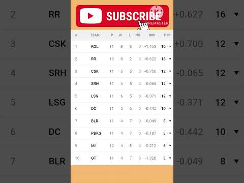 IPL points table 07.05.2024 #ipl2024 #ipl2024pointstable #viralvideo #viralshorts #trend #csk #kkr