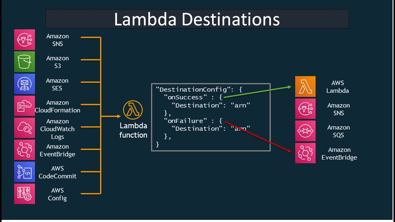 AWS Lambda Destinations vs Step Functions