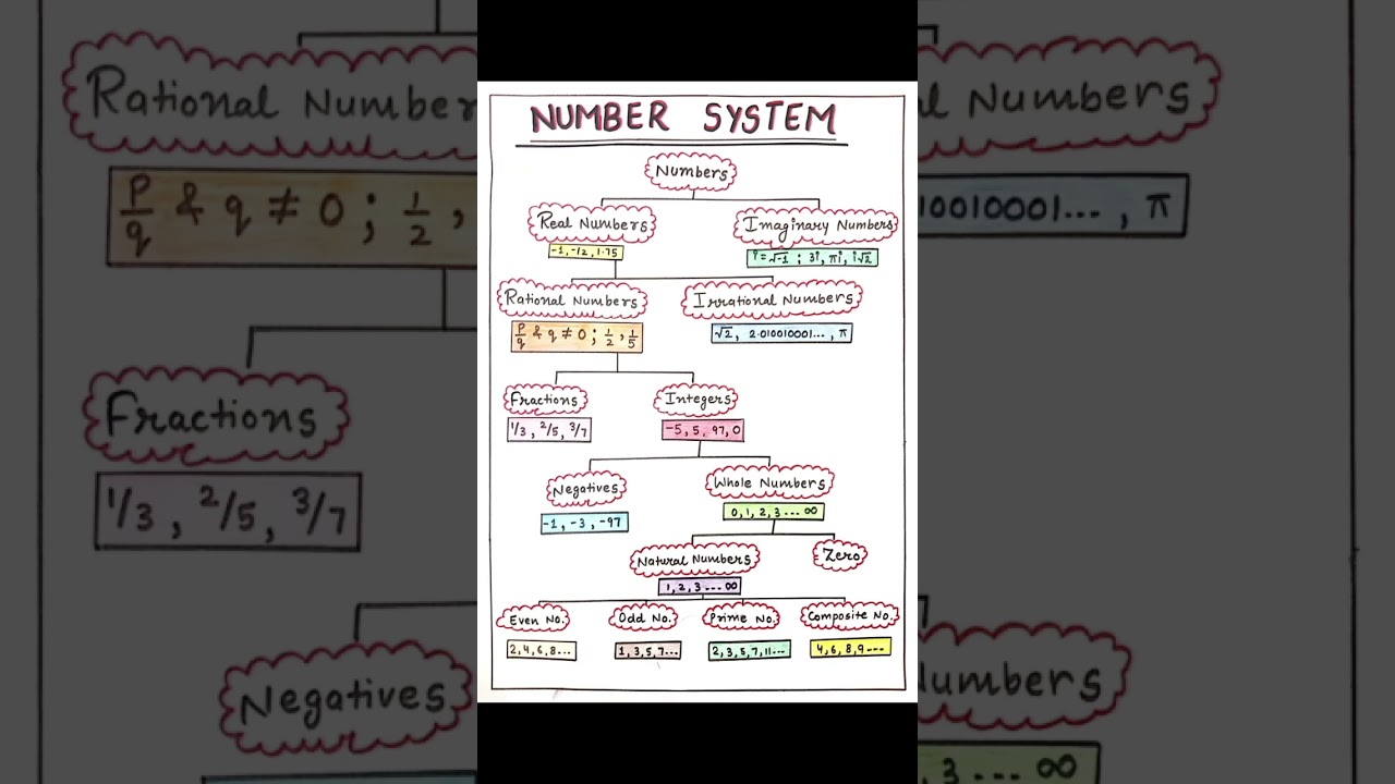 Flow Chart Of Number System✏️ #shorts#maths#mathematics#flowchart