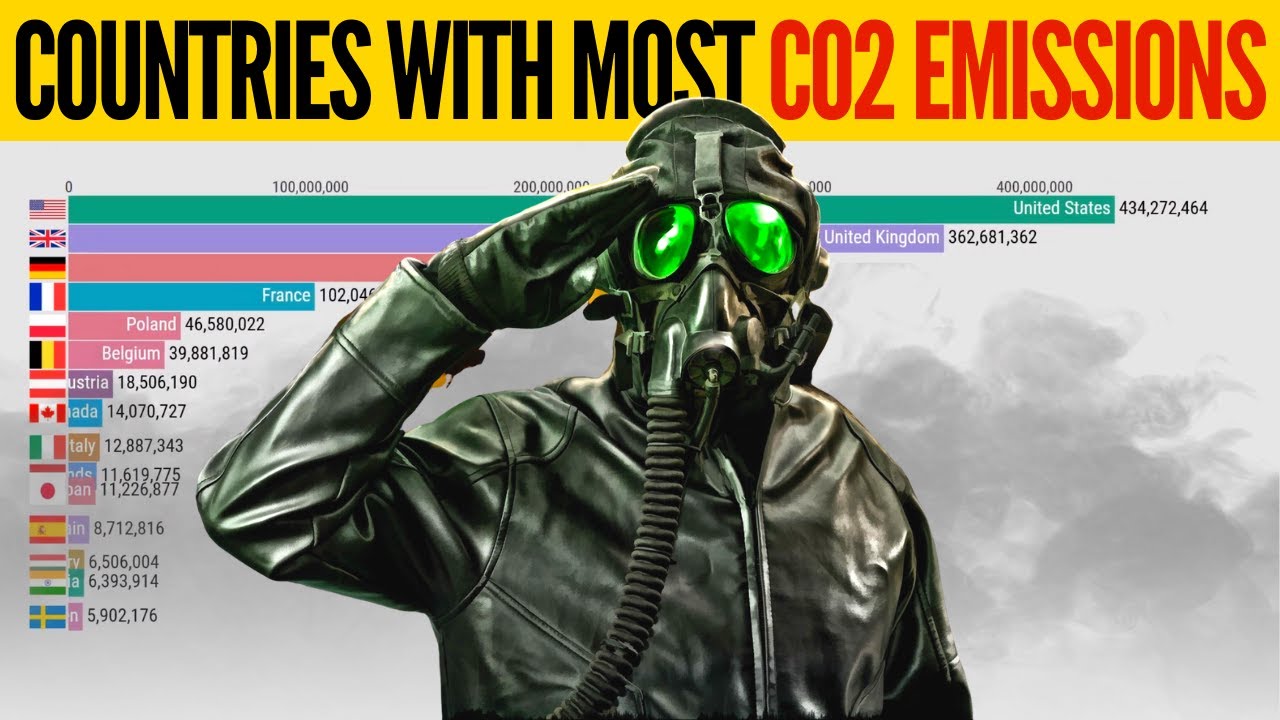 Top 15 Countries By CO2 Emissions Since 1830