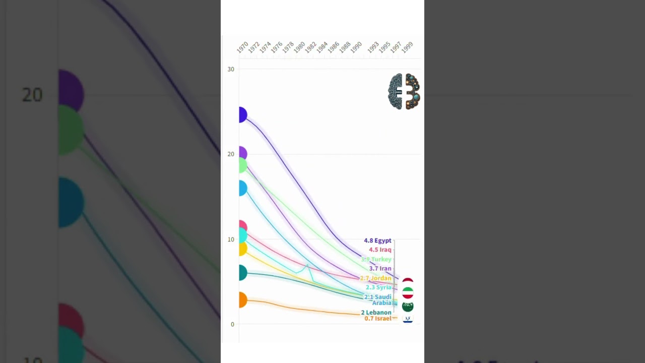 Under-Five Mortality Rate: Middle East and Egypt Comparison (1970-2023)