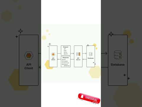 What is an API? And Why You Should Care #api #trending #viral #softwaredevelopment