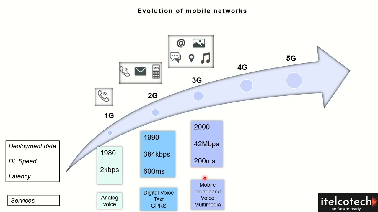 5G Course - Architecture, Design, Evolution & Deployment