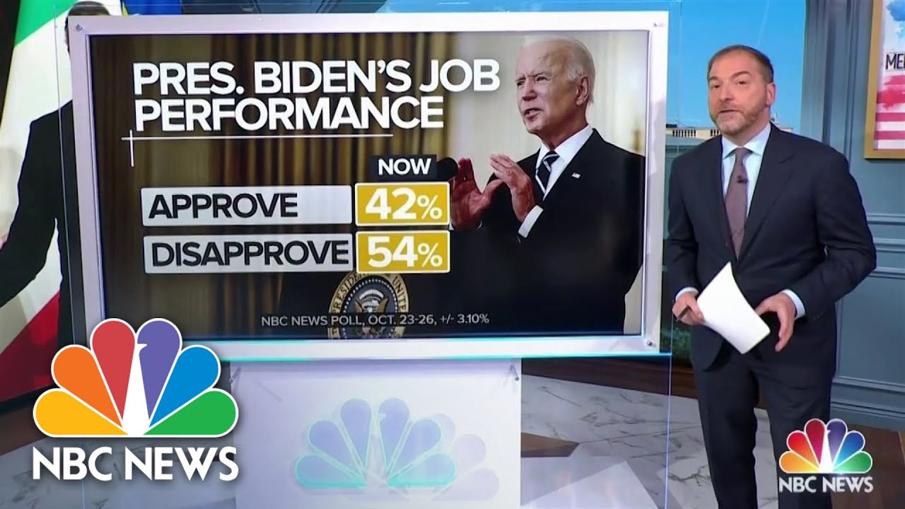 NBC News Poll: Biden Job Approval Falls