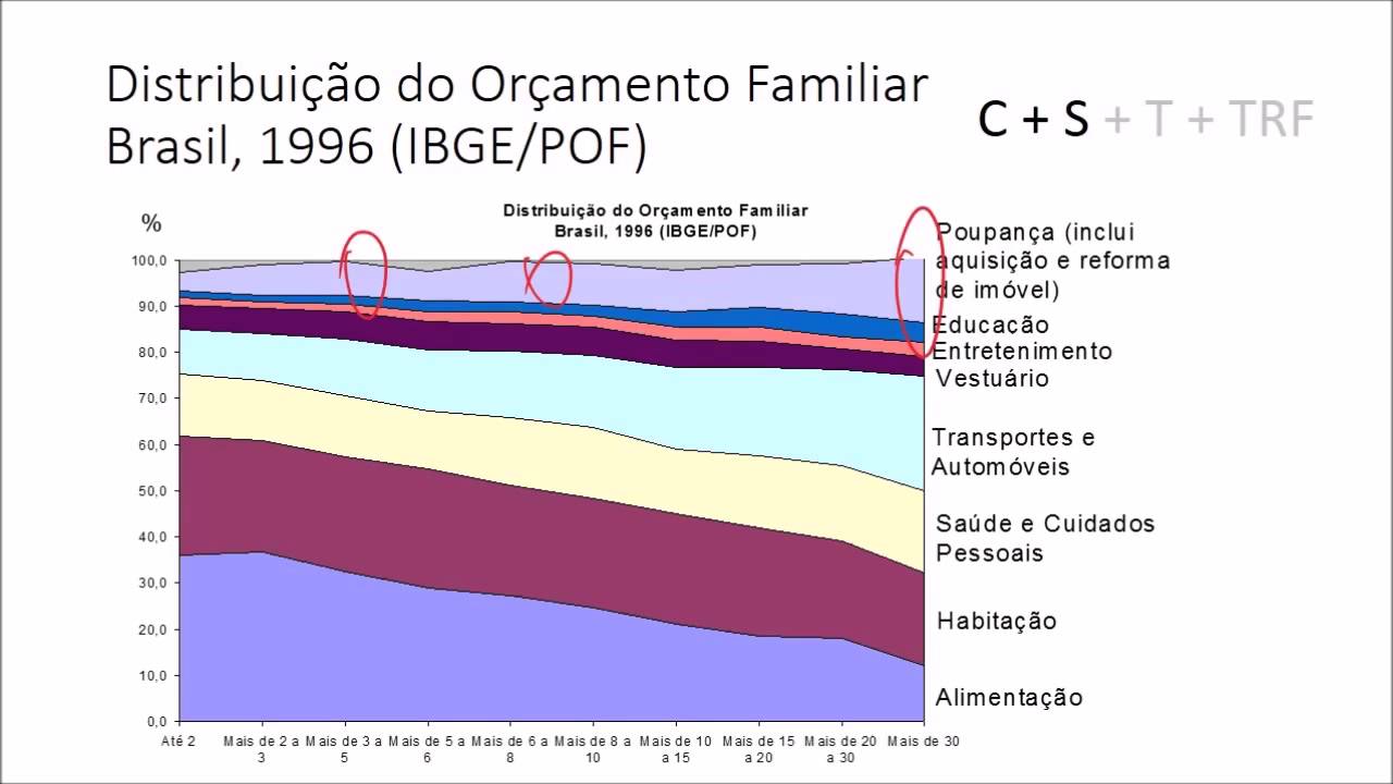 Macroeconomia Intro, parte 5: C,S,I e Y - Propensão Marginal a Consumir (PMC)