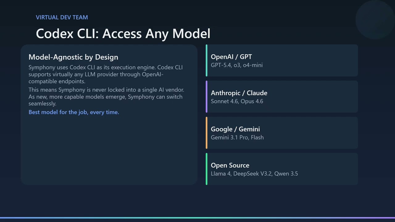 Symphony - AI Software Development Platform