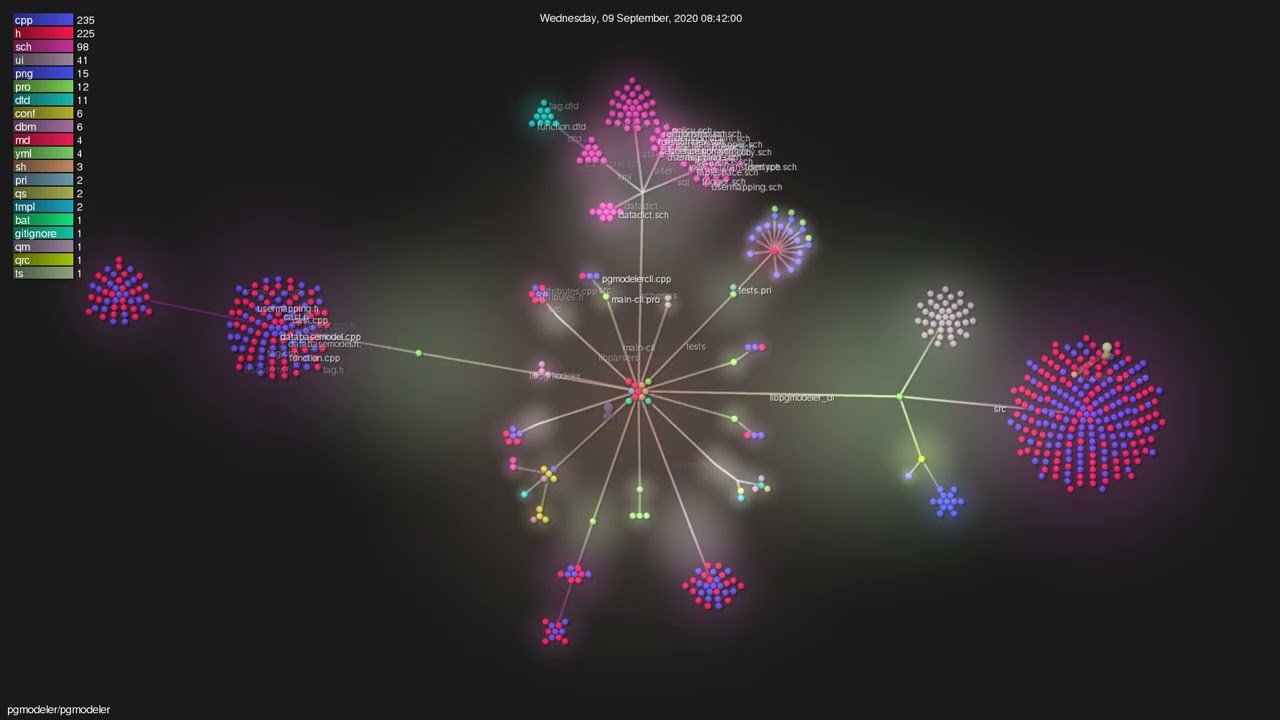 pgmodeler/pgmodeler - Gource visualisation