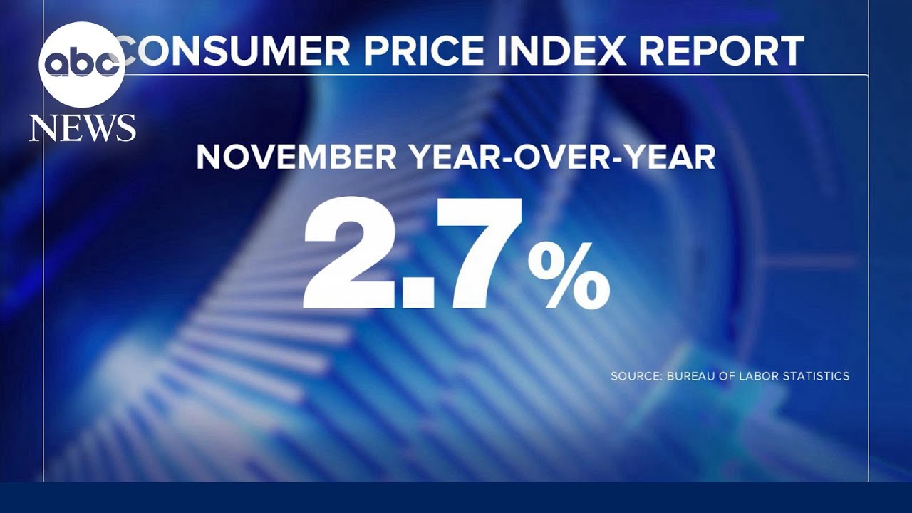 Inflation drops to lowest level in months, defying expectations of uptick