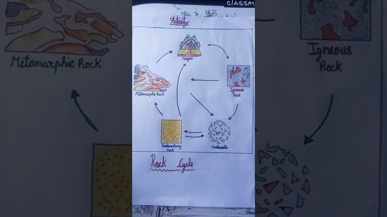 #drawing#Rock cycle#