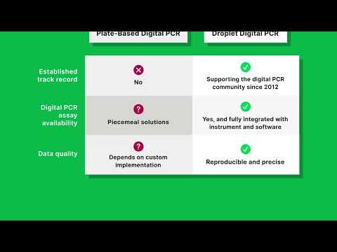 Did You Know ddPCR™ Technology Offers Advantages Over Plate-Based dPCR for Viral Titer Determination