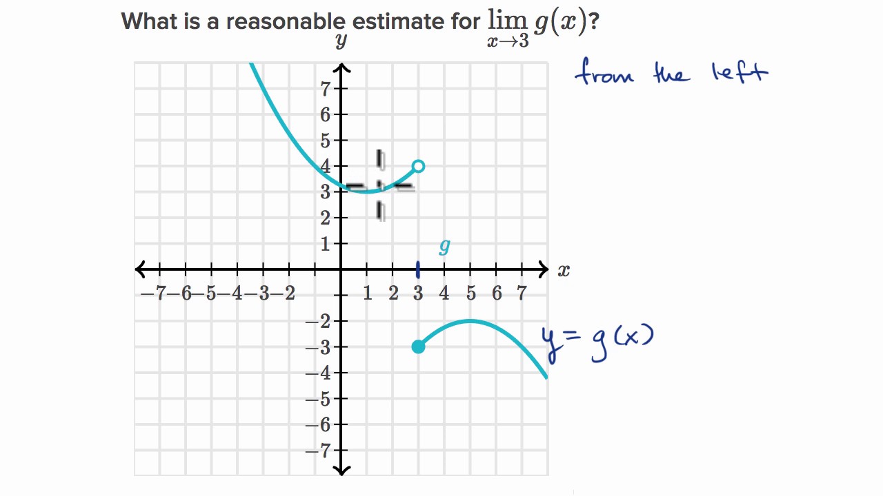 Graphical limit example