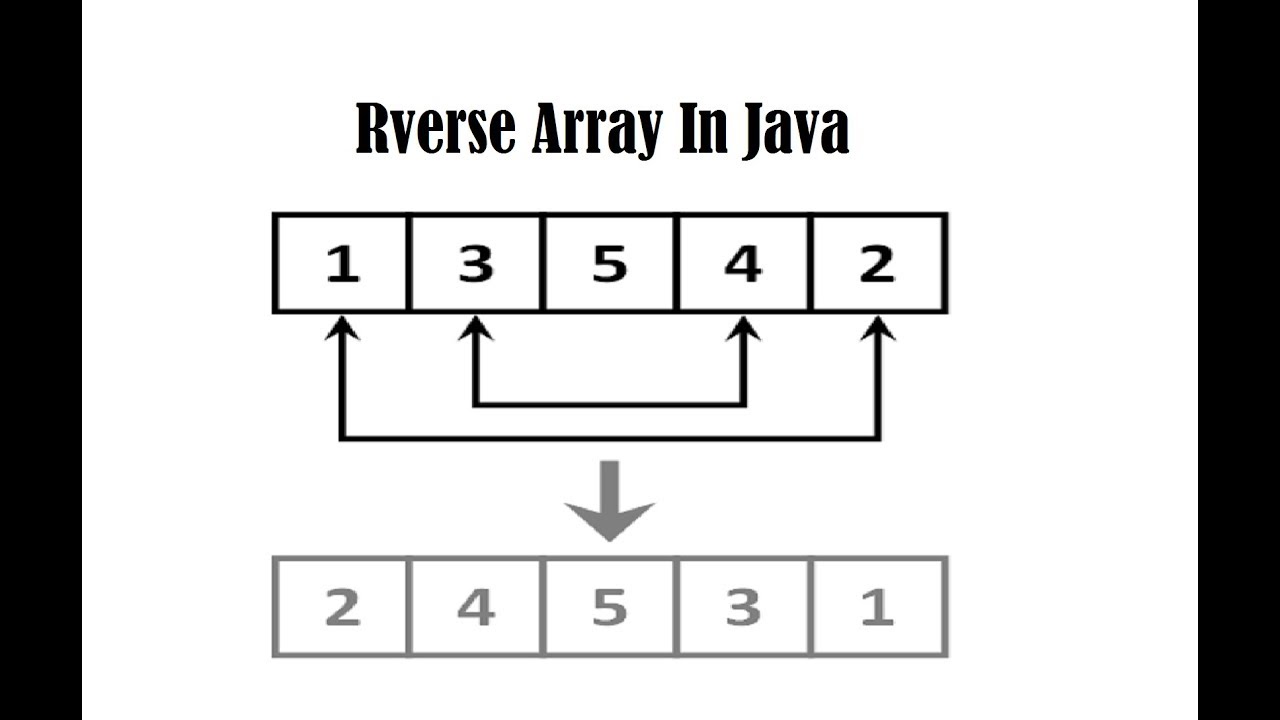 Java Interview Programs | Reverse Array Part 3 |