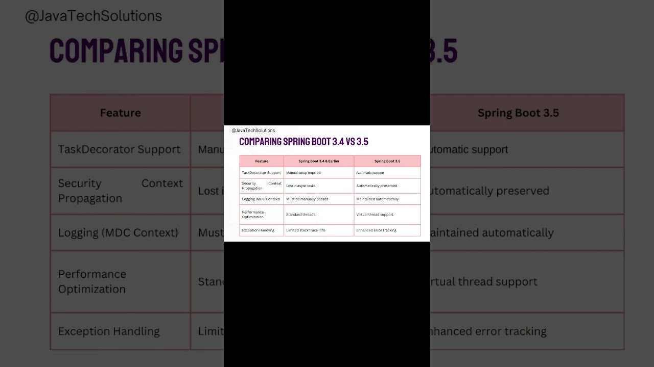 WHAT'S NEW in Spring Boot 3.5 Compared to Previous Versions?#programming #javadevelopmenttools