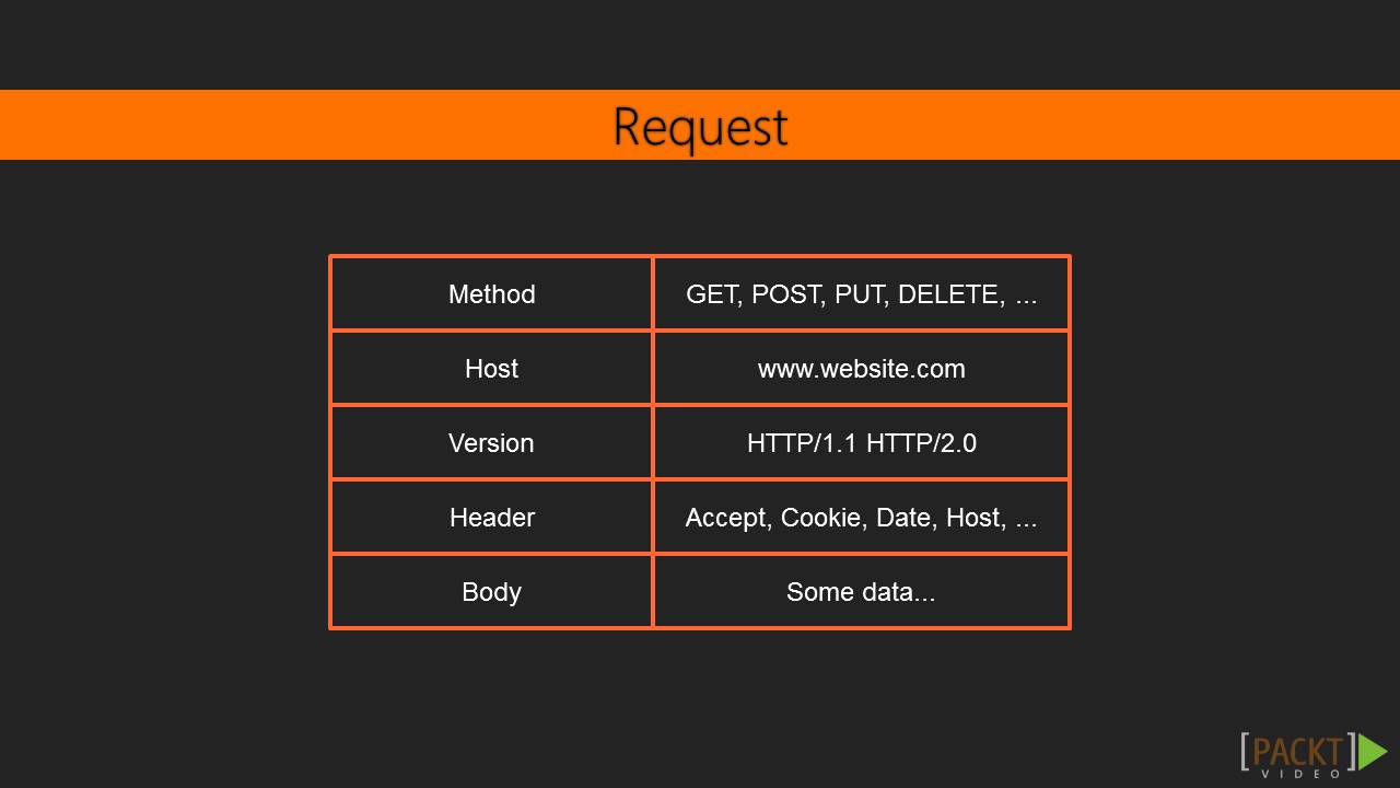 Learning PHP 7: Web Application Basic Concepts | packtpub.com