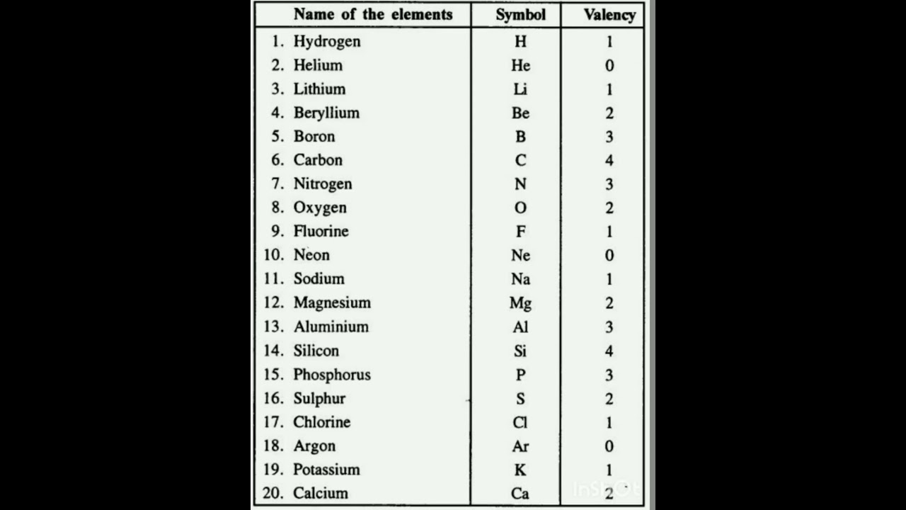 Elements #chemistry #valency #atoms_and_molecules #youtube #subscribe #knowledge #scienceexperiment