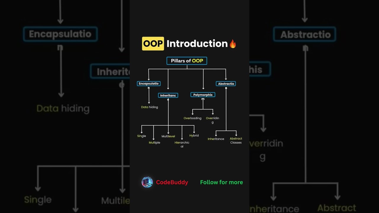4 Pillars of (OOP) Object-Oriented Programming Encapsulation, Inheritance, Polymorphism, Abstraction
