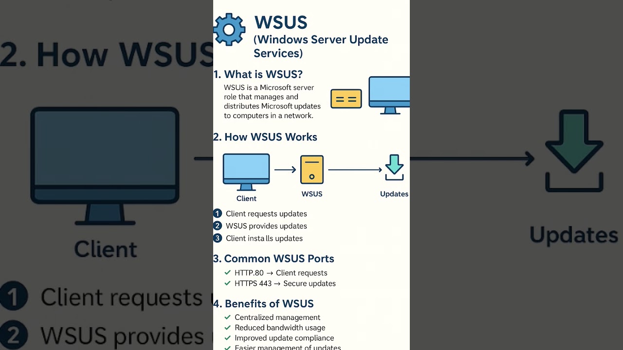 WSUS #microsoft #windows #server #2025 #activedirectory #security #windowupgrade #update #patch
