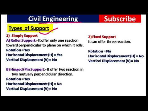 Different types of Support in Beam used in Construction