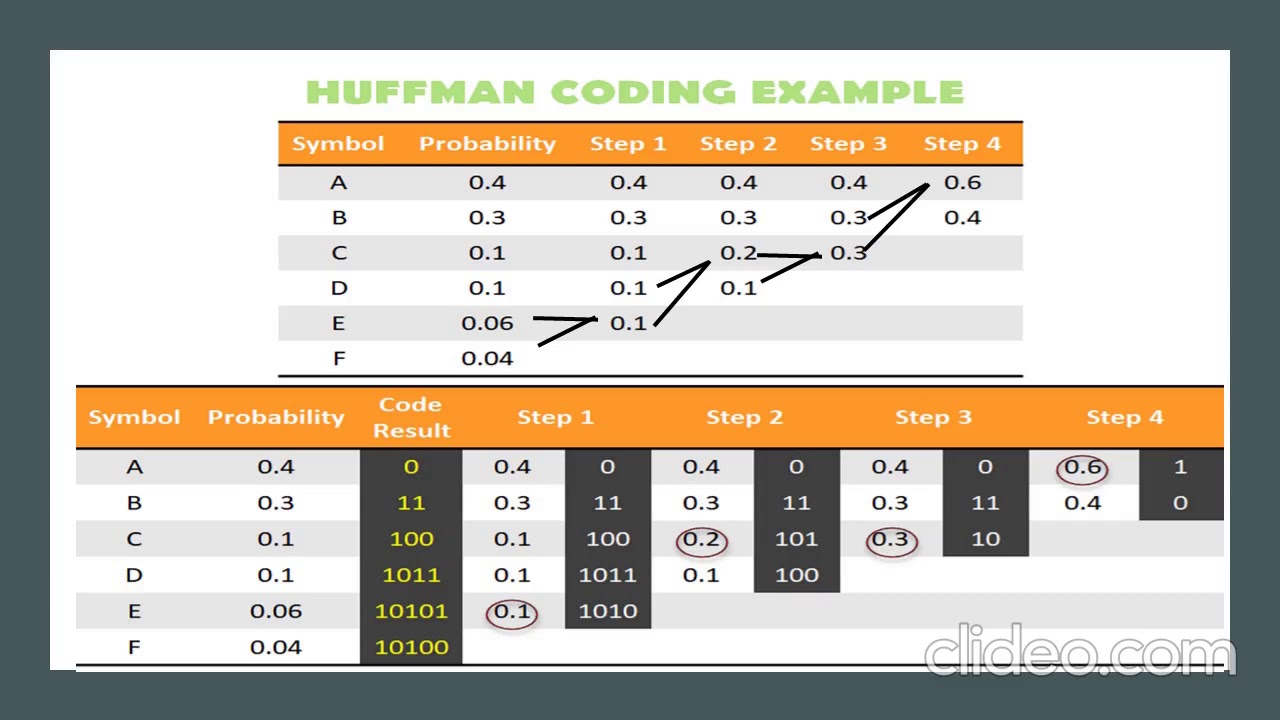 Entropy, SOURCE CODING THEOREM AND HUFFMAN CODING