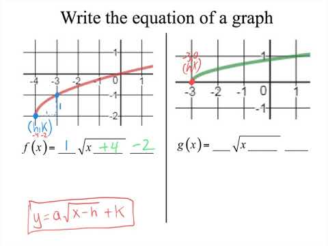 Writing Equation Given a Square Root Graph