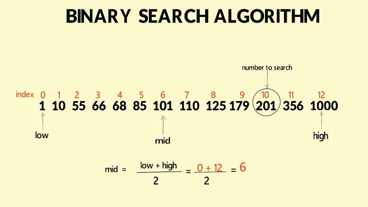 Binary Search Algorithm - White Board Animation Based Explanation,Java Code Walkthrough