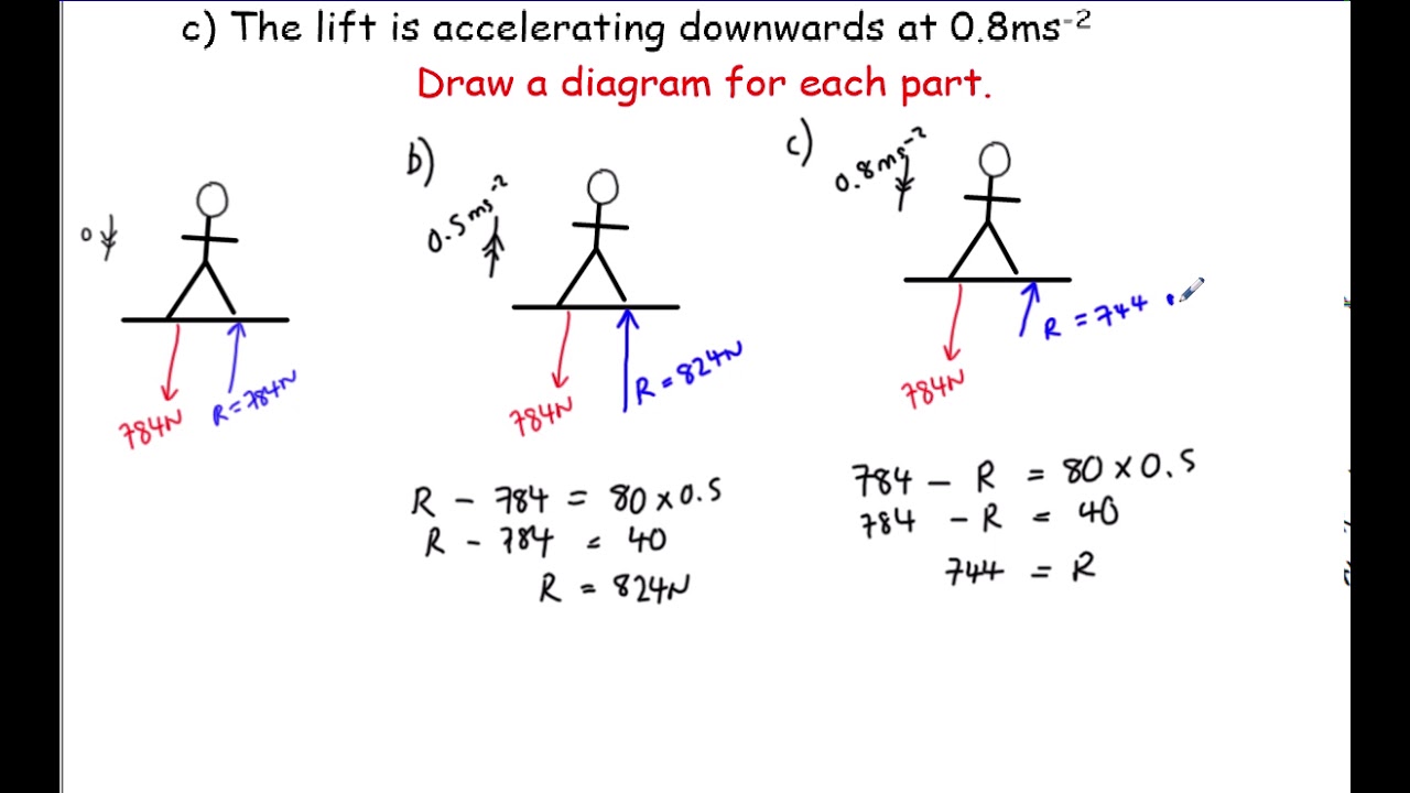 AS Mechanics - Normal Contact Force