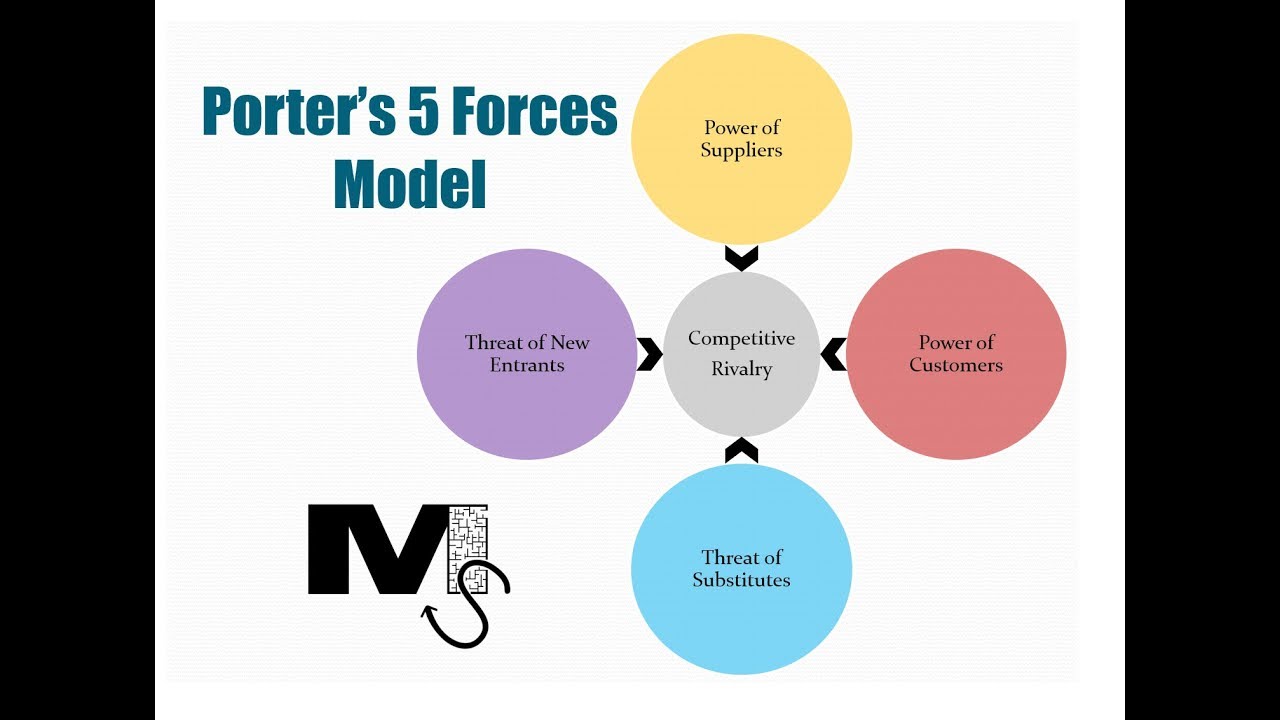 Understanding Porter's Five Forces Model: A Comprehensive Guide | Galaxy.ai