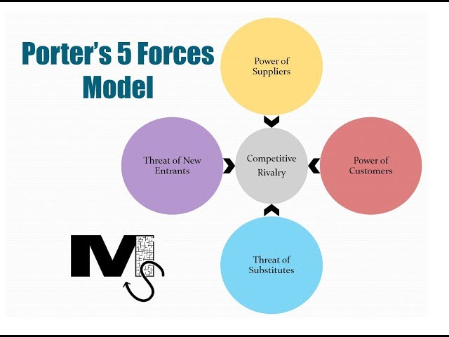 Understanding Porter's Five Forces Model: A Comprehensive Guide | Galaxy.ai
