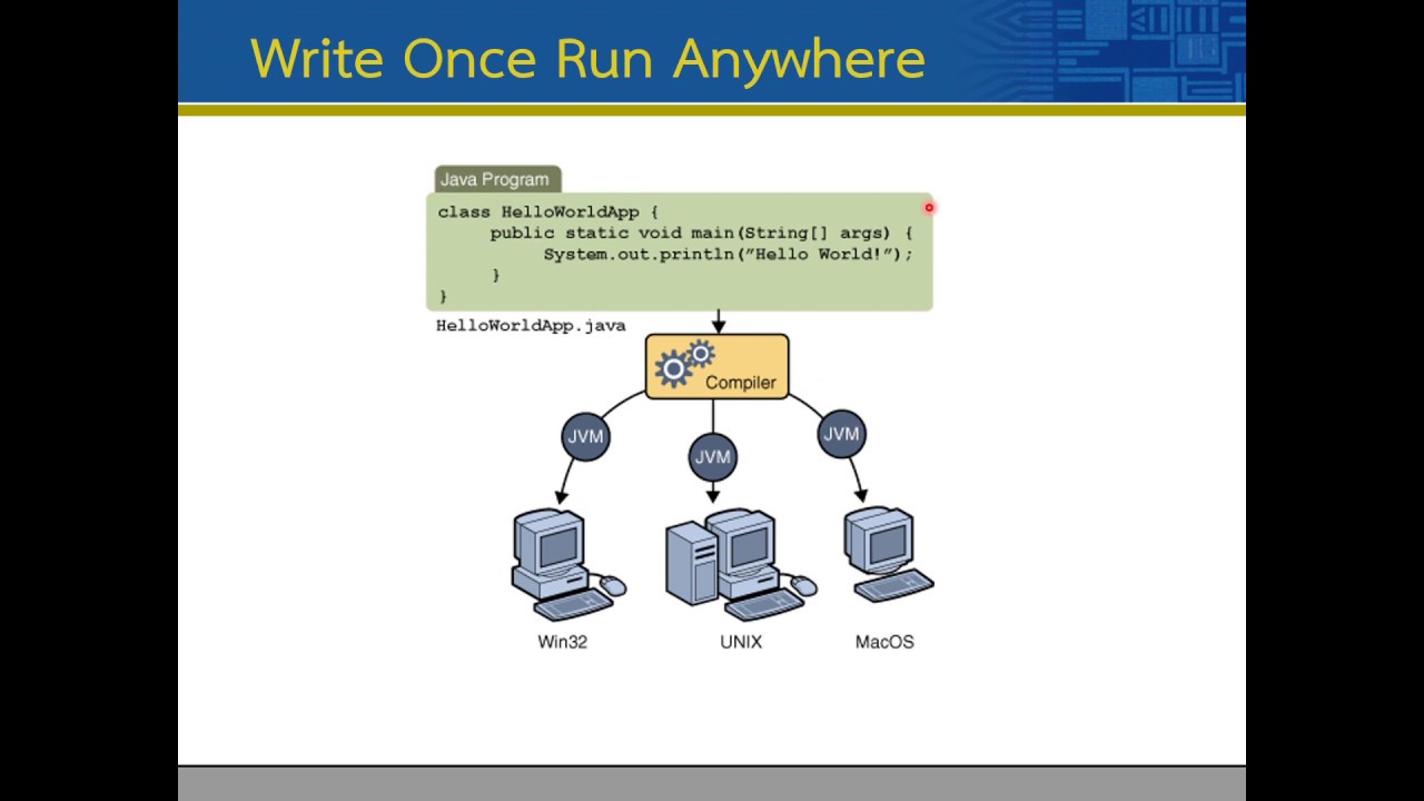 Lec01 Introduction 06 Write Once Run Anywhere