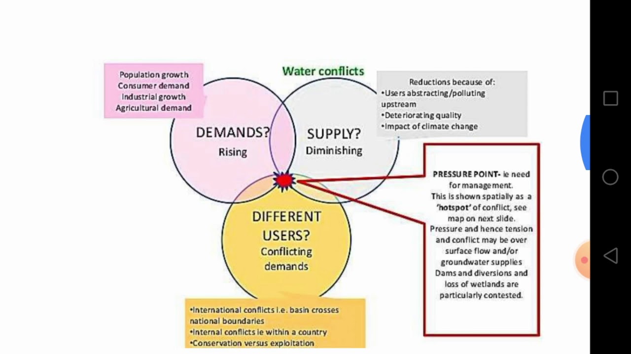 Module_3 Integrated Water Resources Management Part II
