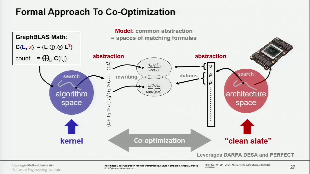 Automated Code Generation for High-Performance, Future-Compatible Graph Libraries