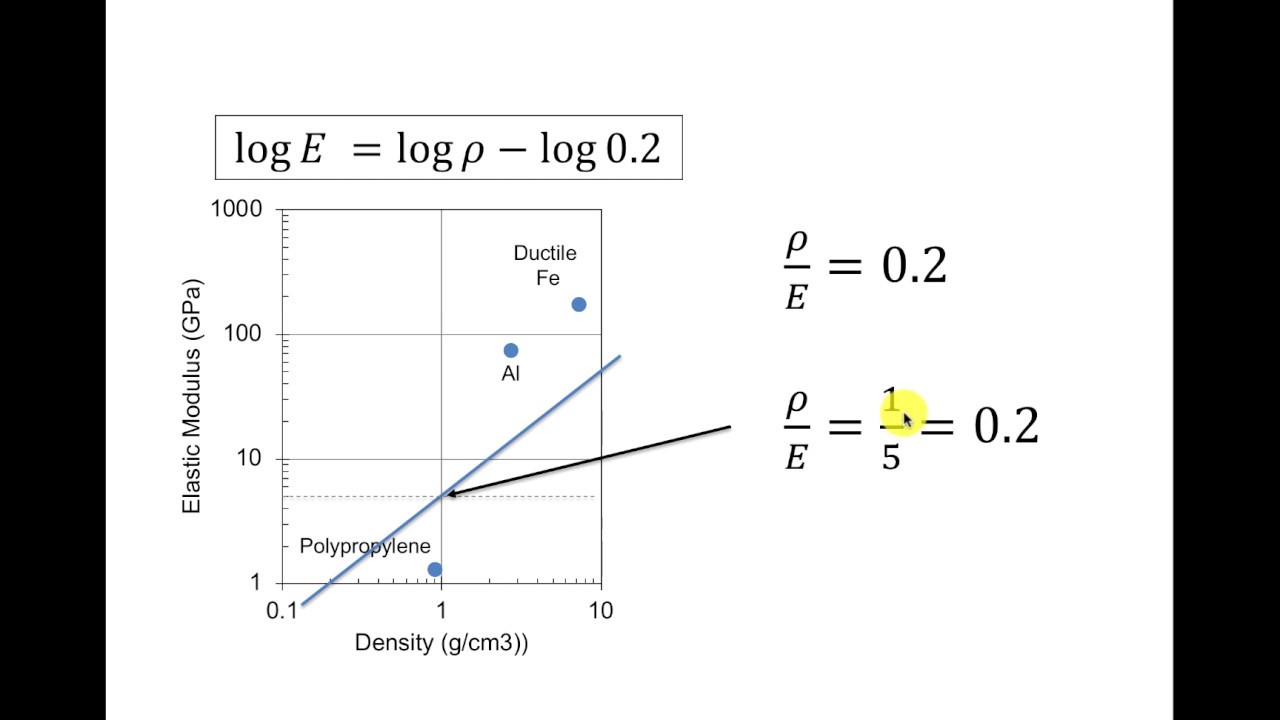 Reviewing plots with logarithmic axes