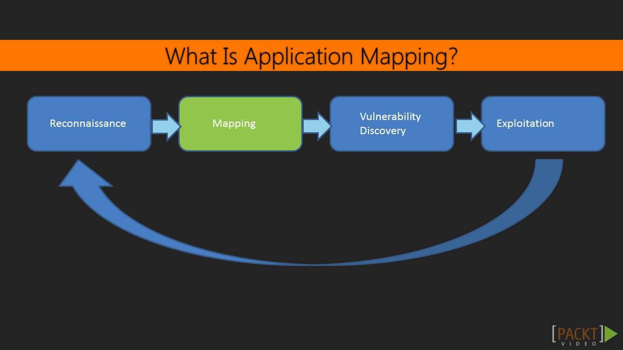 Learning Python Web Penetration Testing: Web Application Mapping | packtpub.com
