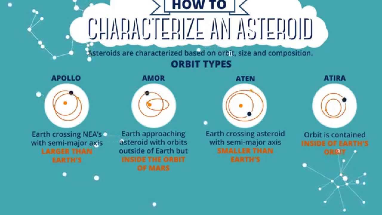 How to Characterize an Asteroid