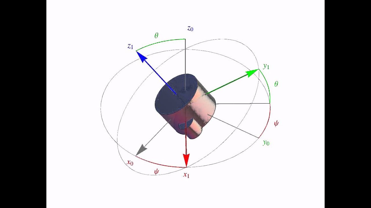 313 rotation sequence (Euler Angles)