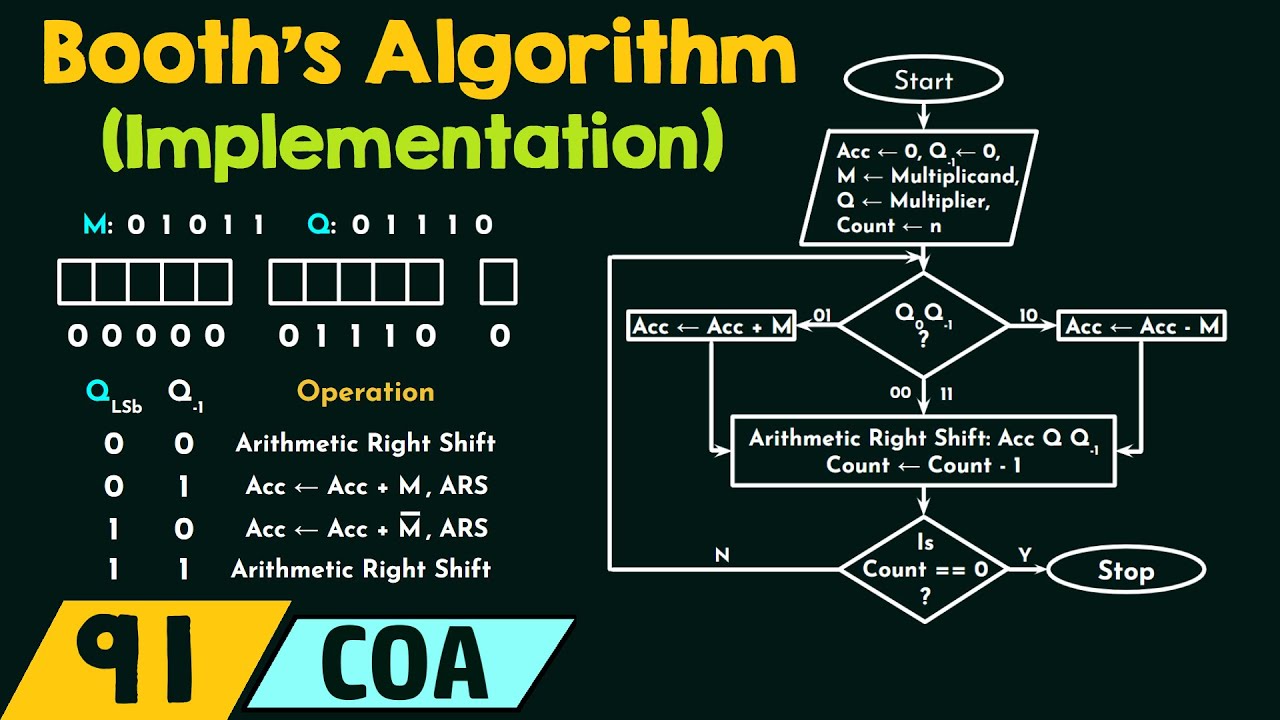 Understanding The Implementation Of Booths Algorithm For Binary 7148