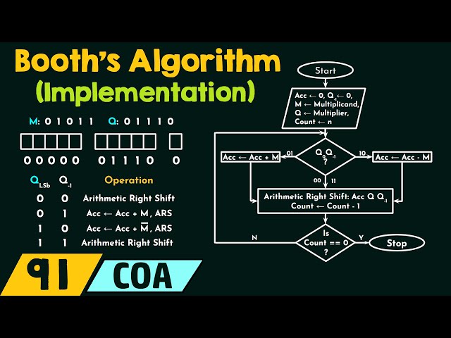Understanding the Implementation of Booth’s Algorithm for Binary Multiplication | Galaxy.ai ...