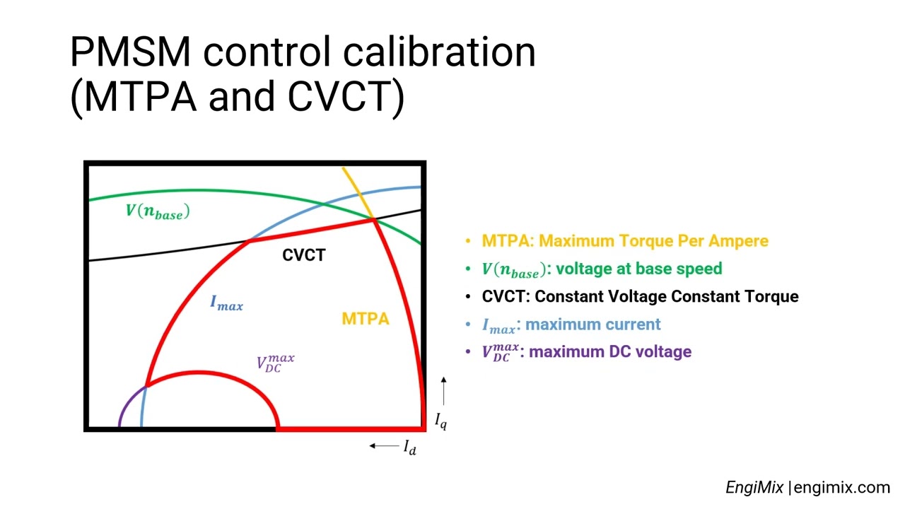 Permanent Magnet Synchronous Motor (PMSM) modelling and control - FOC-SVM - MTPA - CVCT