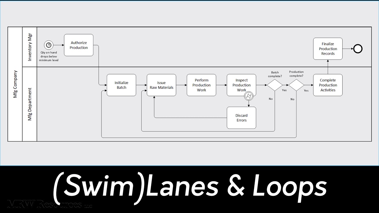 Conversion Process BPMN